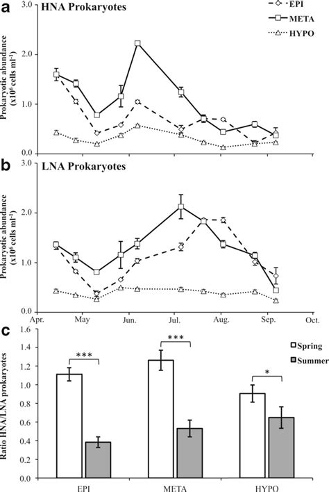 Spatiotemporal Variability In The Abundance Of High Nucleic Acid A