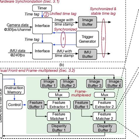 overview of proposed fpga based hardware architecture design i o