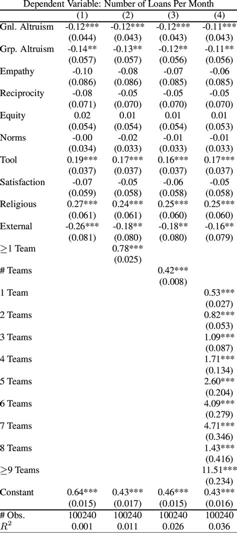 Ols Regressions Of Motivations And Team Activity On Lending Frequency