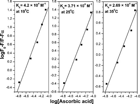 Double Logarithmic Plot Of Log F 0 −ff−f ∞ Vs Log Ascorbic Download Scientific Diagram
