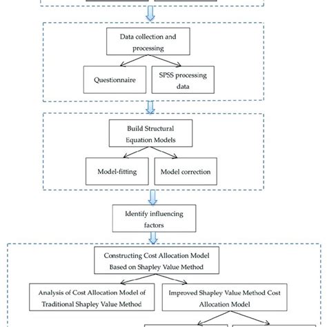 The Cost Allocation Model For The Renovation Of Old Residential