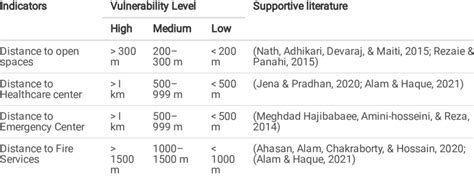 Systematic Earthquake Vulnerability Indicators Download Scientific
