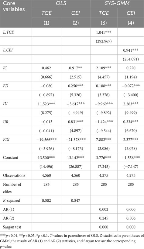 estimation results of benchmark regression and dynamic gmm download
