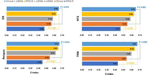 prognostic impact of mtdna variants in mds prognostic models are