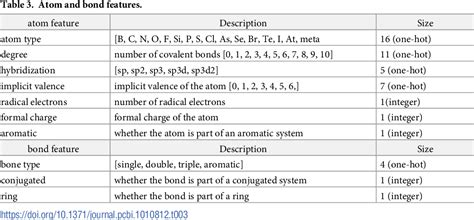 table 3 from a dual graph neural network for drug drug interactions