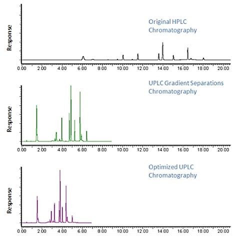 Hplc To Uplc Method Migration Using Acrylate Analysis As A Model Waters
