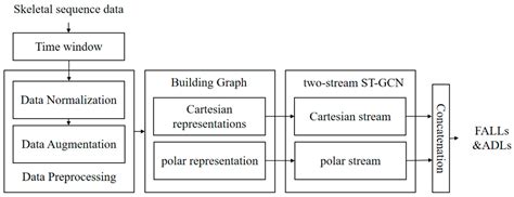 Sensors Free Full Text Fall Detection Method For Infrared Videos