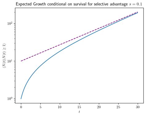 Branching Processes Evolving Active Matter