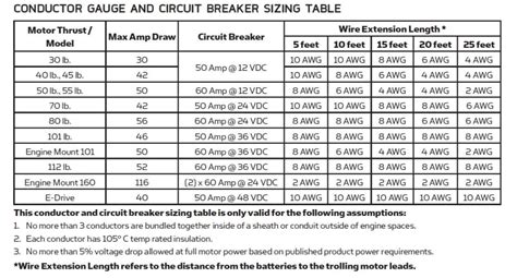 Trolling Motor Thrust Chart At Anglea Ramos Blog