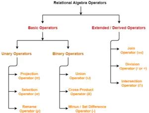Set Theory Operators Relational Algebra DBMS Gate Vidyalay