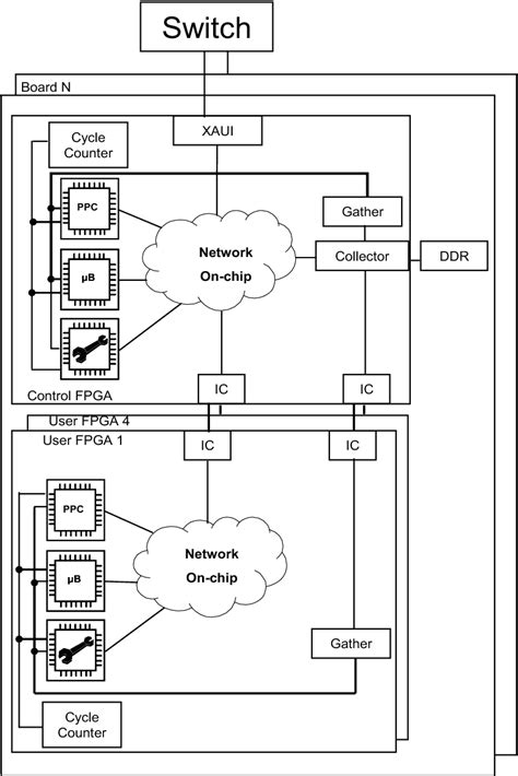 Figure 31 From A Profiler For A Heterogeneous Multi Core Multi Fpga System Semantic Scholar