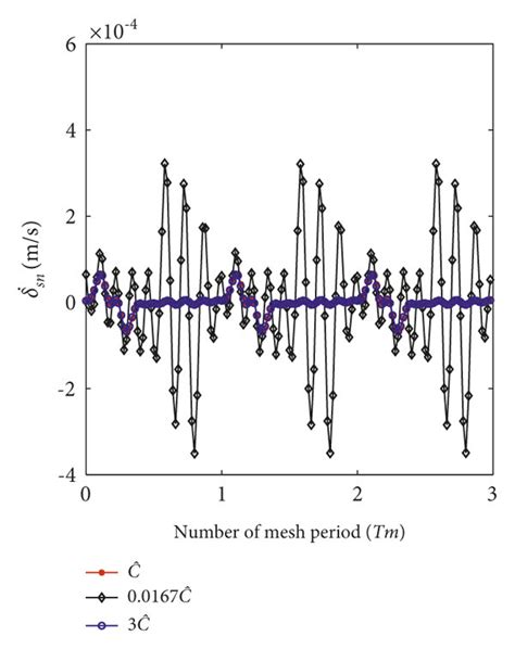 Vibration Velocity δ˙sn And δ˙rn Under Different Damping States