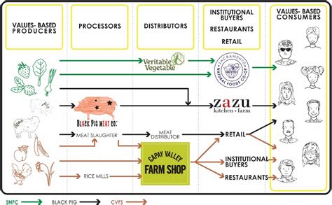 Agriculture Commodity Chains