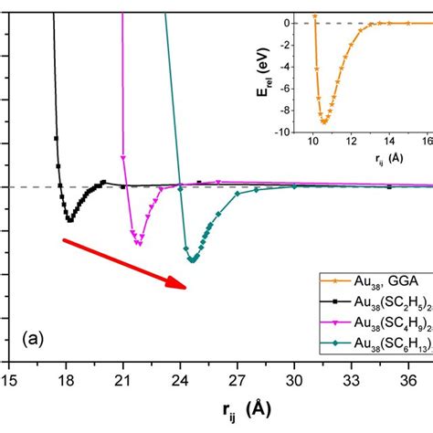 Interaction Potential Profile Calculated In A Ab Initio And B Download Scientific Diagram