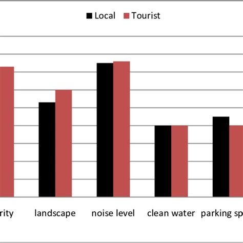 Factors Influencing The Preference Of Tourist To A Beach Download