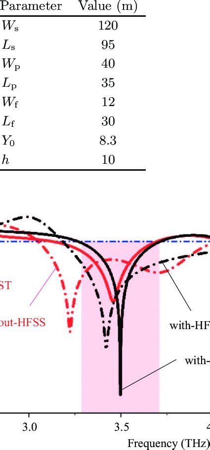 Dimensional Parameters Of The Proposed Antenna Download Scientific