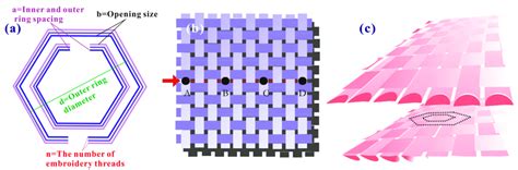 Srr Model And Invisible Embroidery Method A Srr Model B Invisible Download Scientific