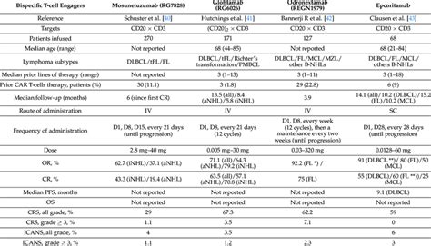 Main Bispecific T Cell Engagers Download Scientific Diagram