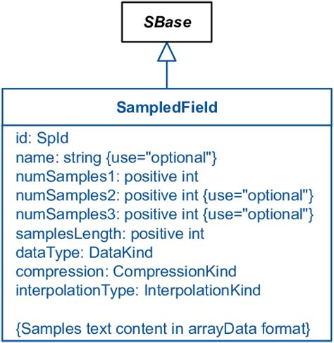The Definition Of The Sampledfield Class From The Spatial Package