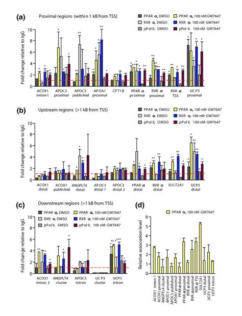 Association Of Genomic Regions Of Ppar Target Genes With Ppars And
