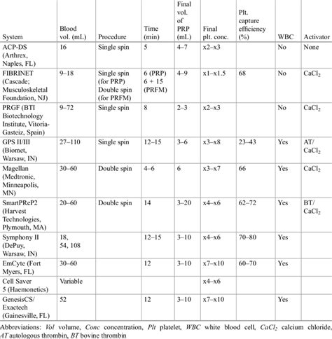 Characteristics Of Main Prp Commercial Protocols Available Download Table