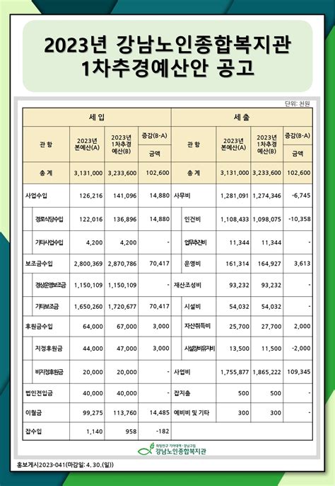 강남노인종합복지관 2023년 1차 추가경정 예산 공고 강남구청 강남노인종합복지관 2023년 1차 추가경정 예산 공고 강남구청