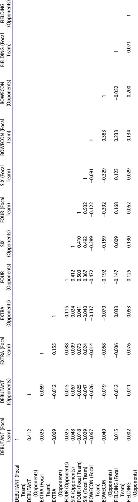 Correlation Matrix For Team Australia Download Scientific Diagram