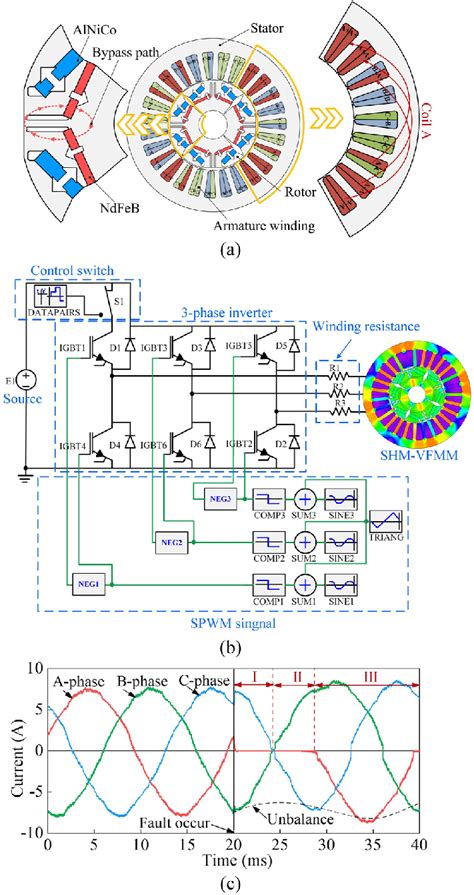 Topology The Field Circuit Coupled Model Under Ioc Fault And The