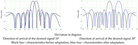 Algorithms Free Full Text Adaptive Antenna Array Control Algorithm In Radiocommunication Systems