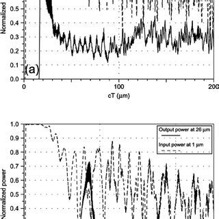 a Output power after a single TPA layer l μ m cw Download Scientific Diagram