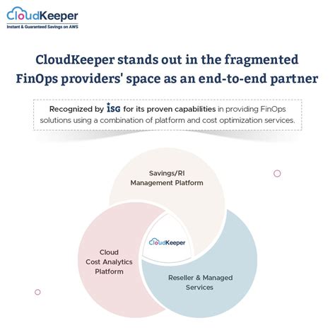 Finops Cloudcostoptimization Cloudsavings Cloudcostmanagement