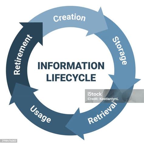 Information Lifecycle Management Scheme Methodology Circle Diagram