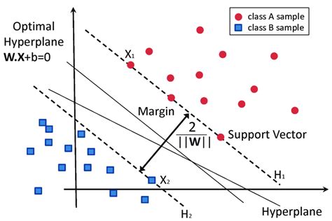 mathematics behind support vector machine towards ai