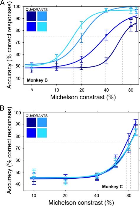 Contrast Sensitivity Assessment A Psychometric Curves For Contrast