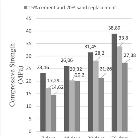 Compressive Strength Of Comparison The Control Mixs Strength Was 31 45