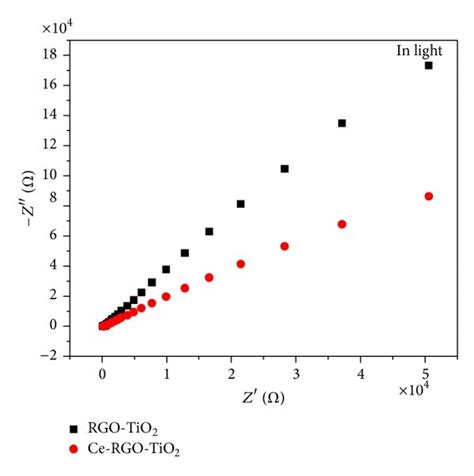 The Eis Responses Nyquist Plots Of The Rgo Tio2 And Ce Doped Rgo Tio2