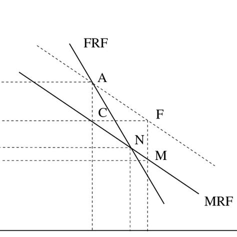 Nash Non Cooperative Equilibrium Download Scientific Diagram