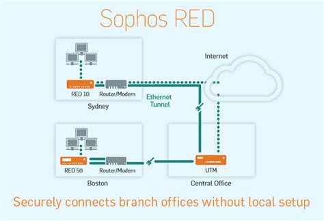Softech Microsystems Ask Us Sophos Red Device Is The Solution To