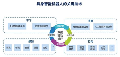 2025年我国具身智能产业链全景分析 Csdn博客