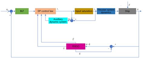 jmse free full text ship dynamic positioning output feedback control with position