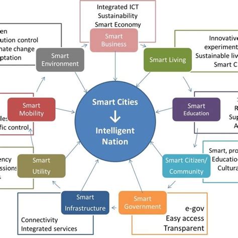Pdf Smart City” Concept Implementation Practice