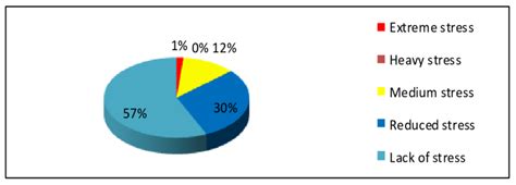 Dynamics Of Average Results By Sex For Factor F Stress Induced By Download Scientific