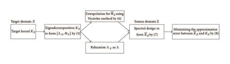 Complete Procedure Of Transfer Kernel Learning Download Scientific