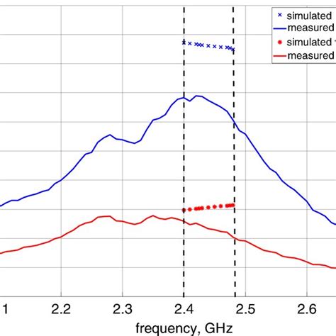 Simulated Realised Gain Patterns A In Free Space B With Cubical Model
