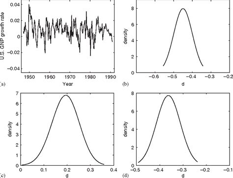 figure 3 from bayesian wavelet analysis of autoregressive fractionally
