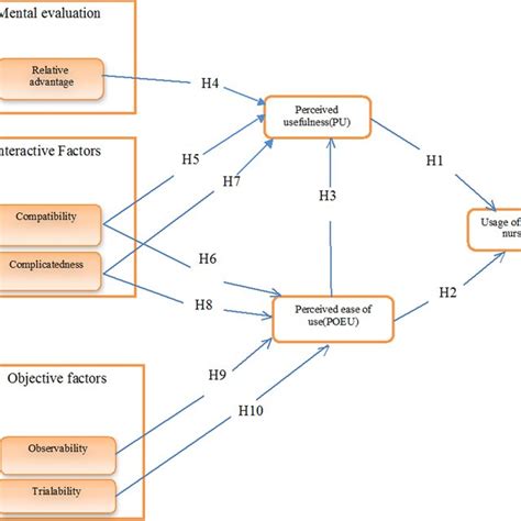 validated proposed integrated model s outcomes p value ≤ 0 01