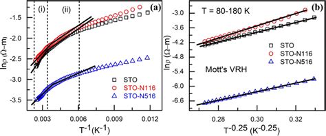 A Plot Of Lnρ Vs 1 T Fitted Using I Band Conduction Model And Ii