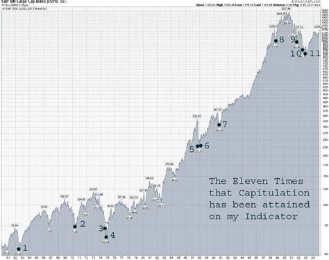 Capitulation The Ultimate Bear Market Low Indicator The Dow Theory