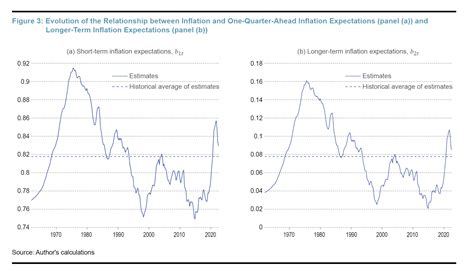 Trend Inflation And Implications For The Phillips Curve