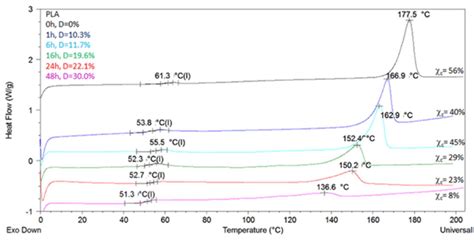 Dsc Analysis First Heating The Percentage Of Crystallinity Of The